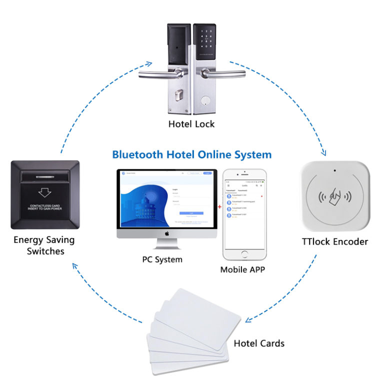Card Encoder for Hotel Door Lock System With Ttlock Ble App ...