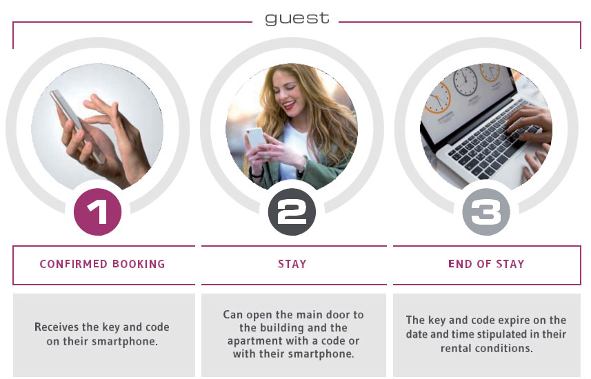 Best Smart Lock for Airbnb | Keyless Door Lock for Rental Property